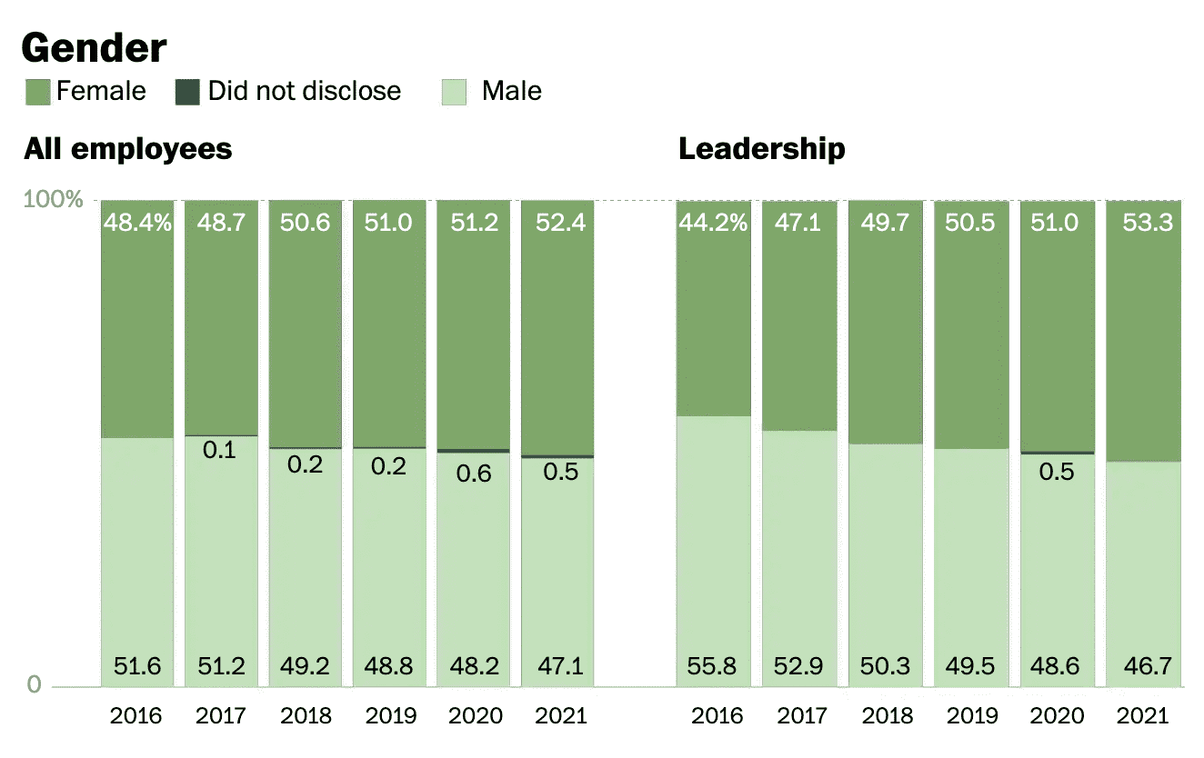 Pay, Diversity and Retention at The Post: Data Analysis | The ...