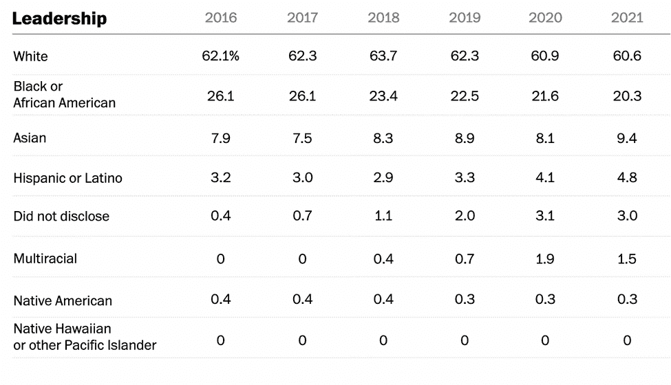 Pay, Diversity and Retention at The Post: Data Analysis | The ...