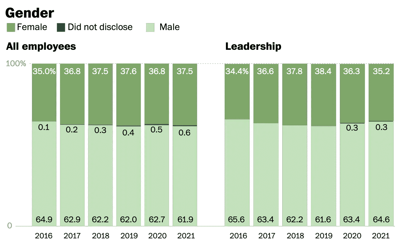 Pay, Diversity and Retention at The Post: Data Analysis | The ...